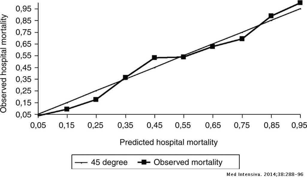 External validation of the Simplified Acute Physiology Score (SAPS) 3 ... External validation of the Simplified Acute Physiology Score (SAPS) 3 ...