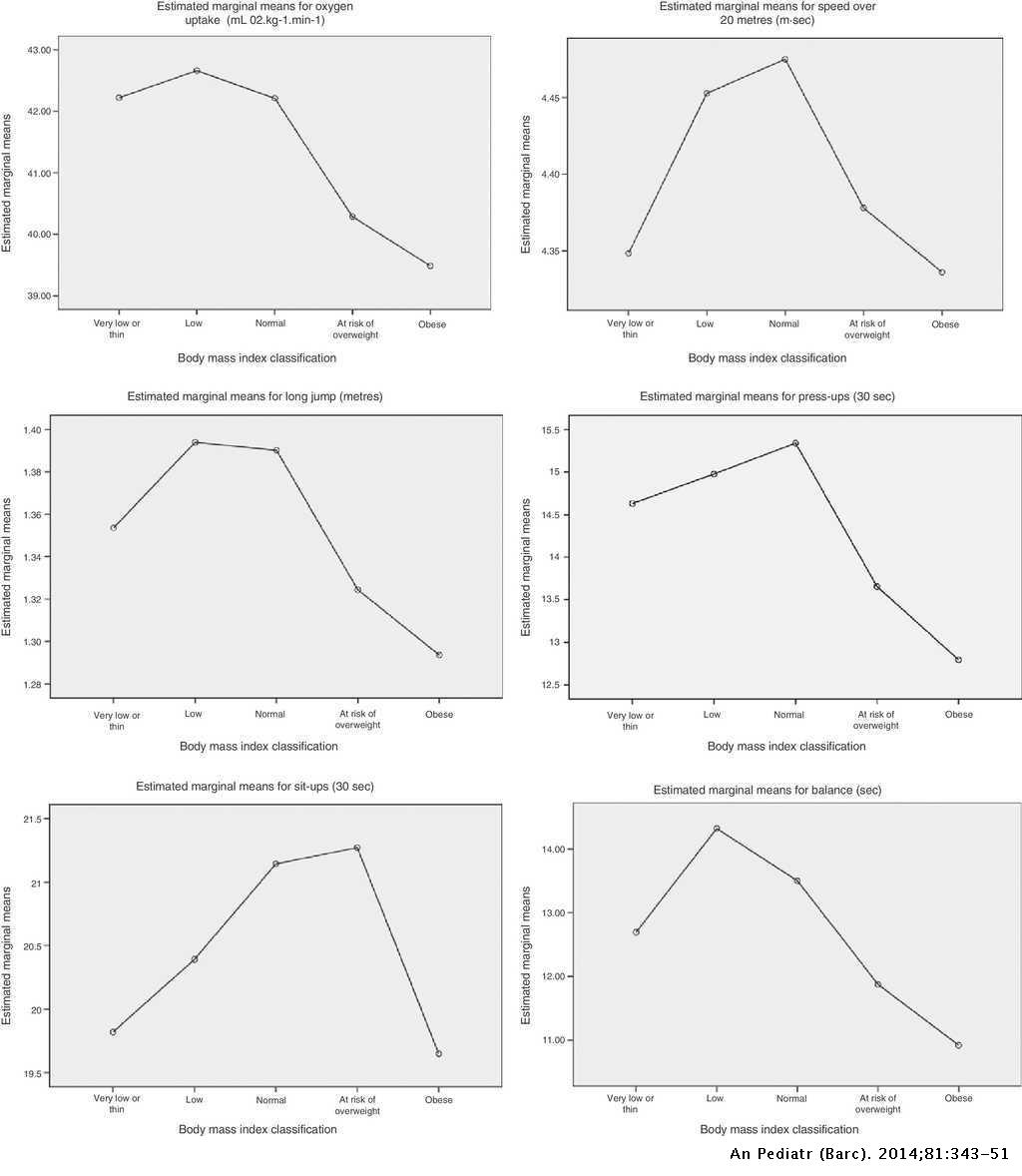 Association Between Nutritional Status And Physical Abilities In