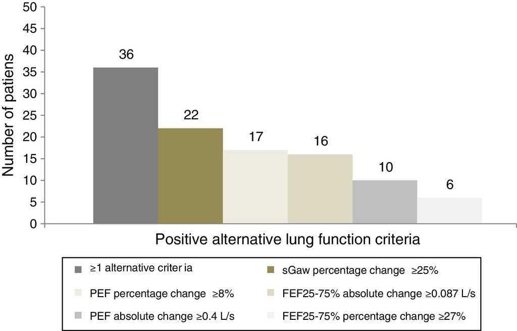 Alternative functional criteria to assess airflow-limitation ... Alternative functional criteria to assess airflow-limitation ...