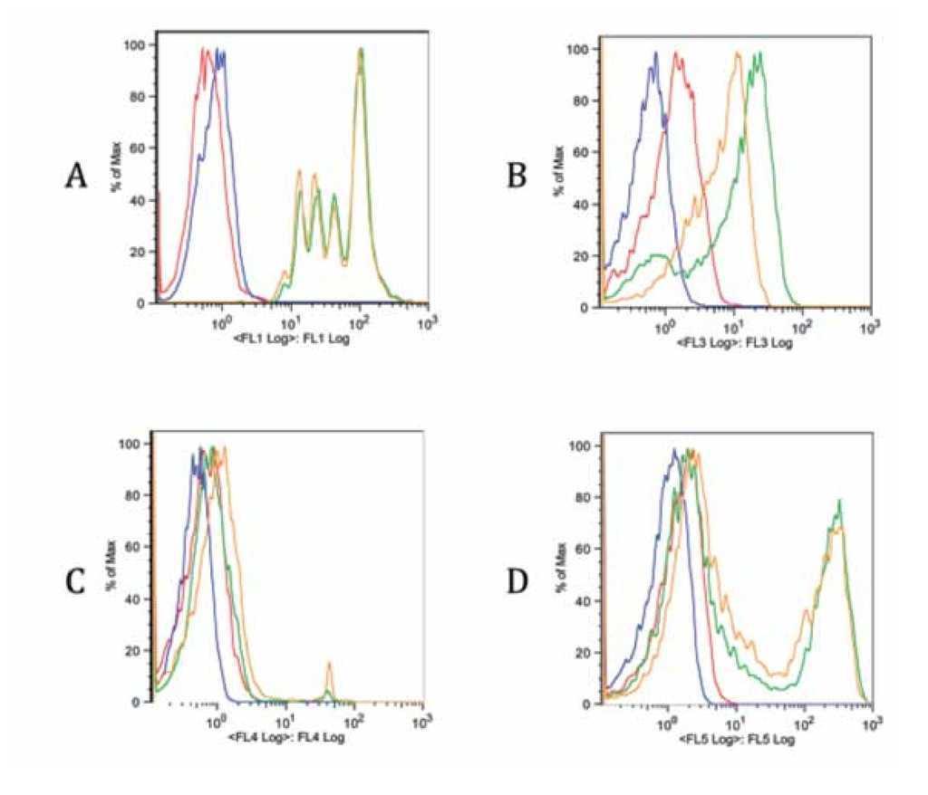Development of a flow cytometry assay combining cell proliferation ...
