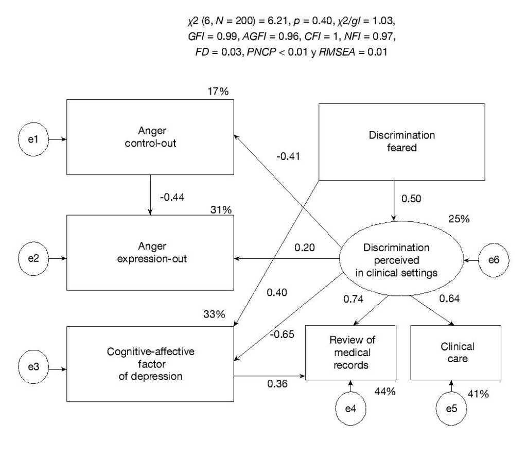 Discrimination in clinical settings and its relationship to depression ...