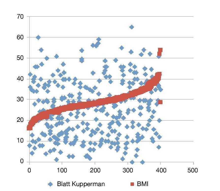 Correlation between BMI and climateric symptoms in menopausal women ...