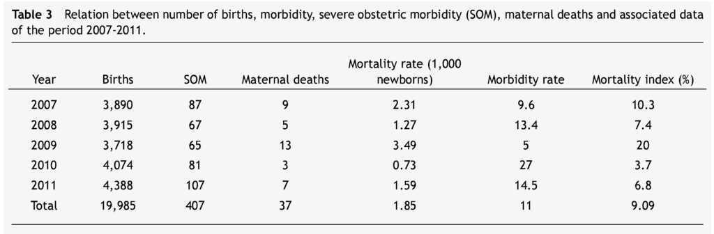 Maternal mortality and severe obstetric morbidity in a tertiary care ...