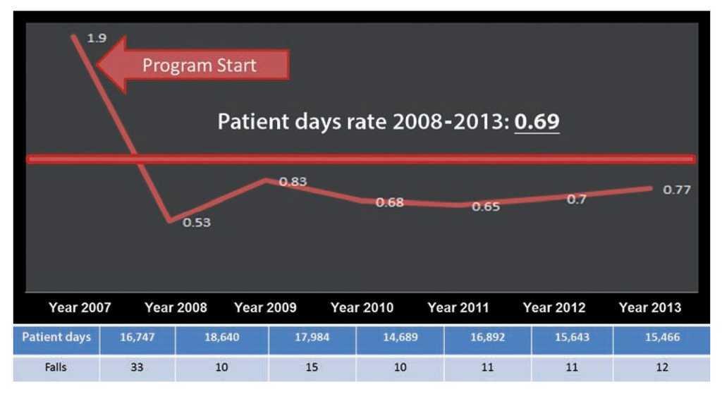 Figure 1 Number of falls and days/ patients per year since 2007 up to ...