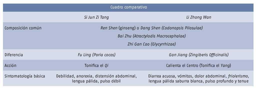 Fórmulas que Tonifican el Qi y fórmulas que Calientan el Centro ...