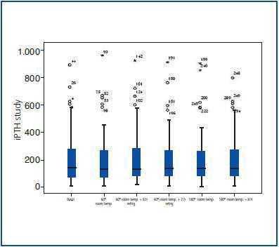 Analysis of variability in determining intact parathyroid hormone (iPTH ...