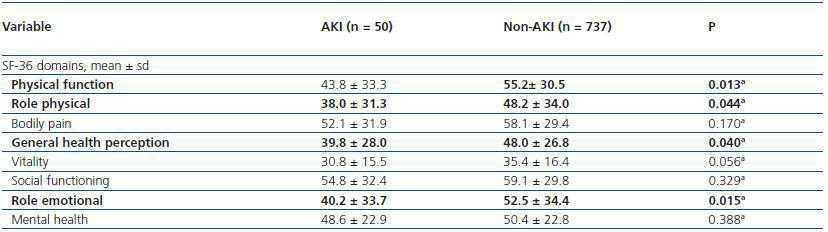 Outcome and quality of life of patients with acute kidney injury after ...