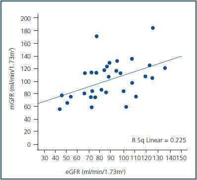 Modification of Diet in Renal Disease equation in the risk ...