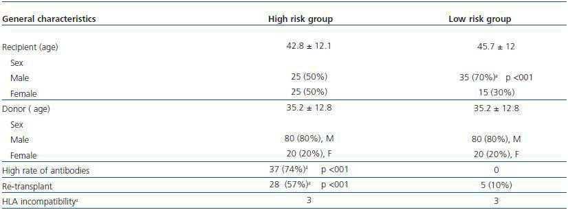 Evolution of high and low immunological risk renal transplant ...