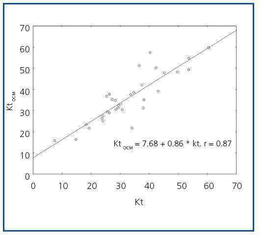 Measuring Kt by ionic dialysance is a useful tool for assessing ...