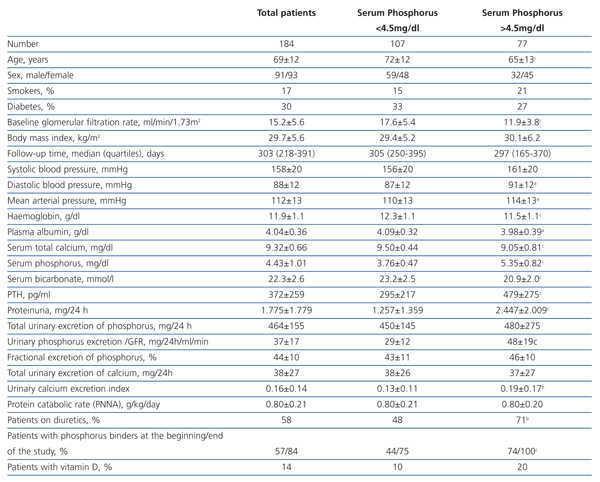 Relationship Between Serum Phosphorus And The Progression Of Advanced