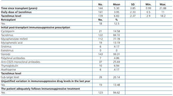 Validation on the simplified medication adherence questionnaire (SMAQ ...