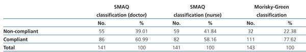 Validation on the simplified medication adherence questionnaire (SMAQ ...