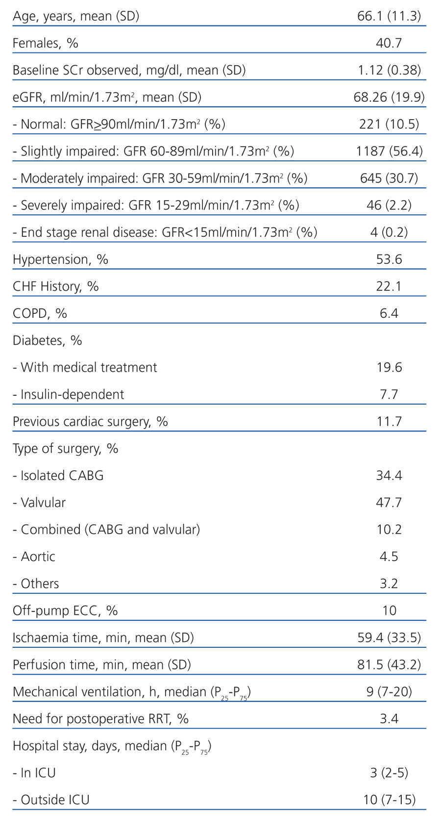 The calculation of baseline serum creatinine overestimates the ...