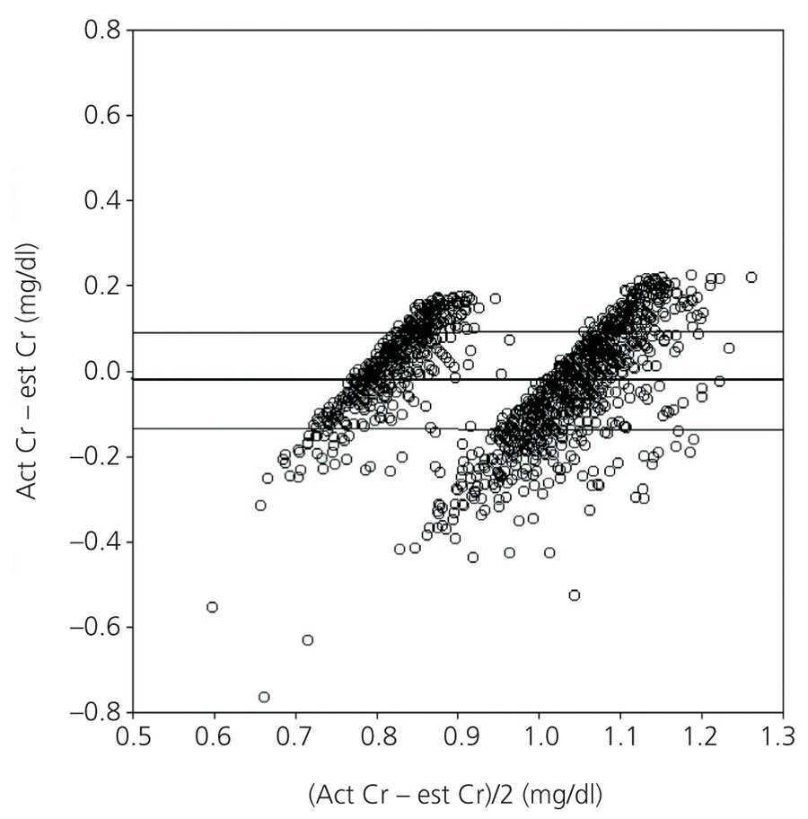 The calculation of baseline serum creatinine overestimates the ...