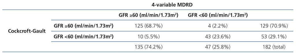Occult kidney disease determined using glomerular filtration rate ...