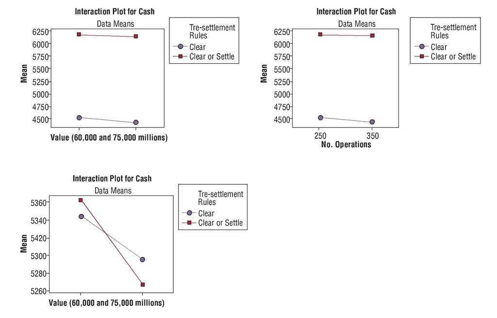 Modeling Simulation And Analysis Of A Securities Settlement System