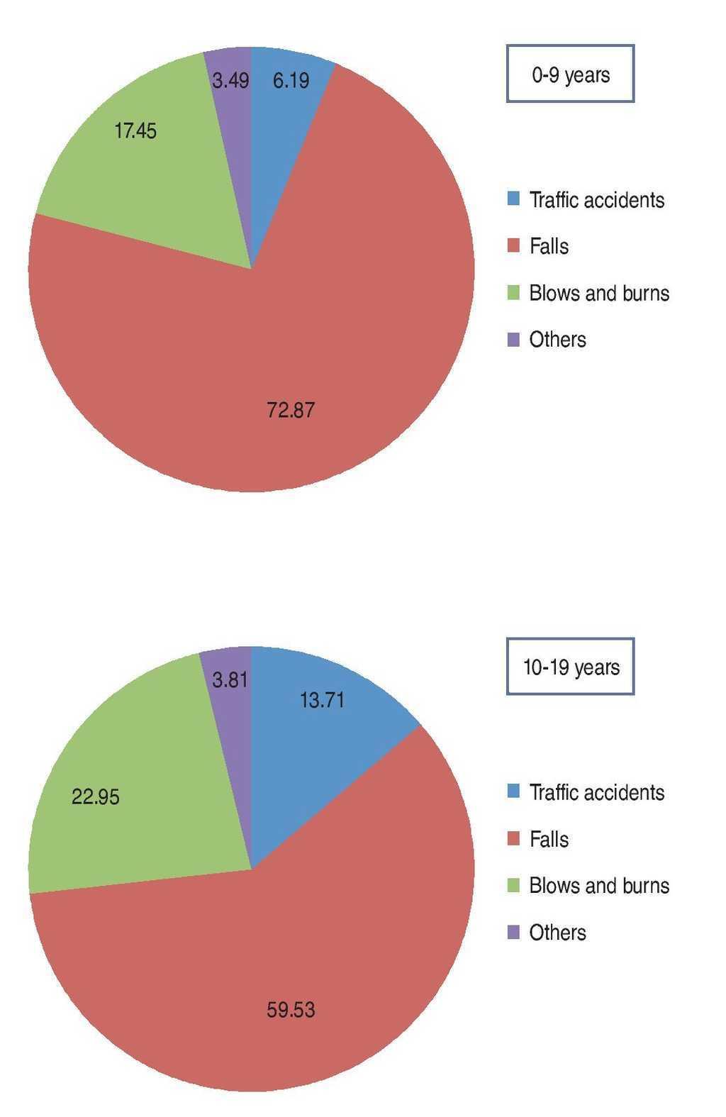 Unintentional Injuries In Children