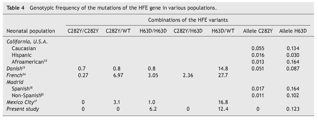 Assessment of neonatal iron stores and HFE gene mutations | Boletín ...