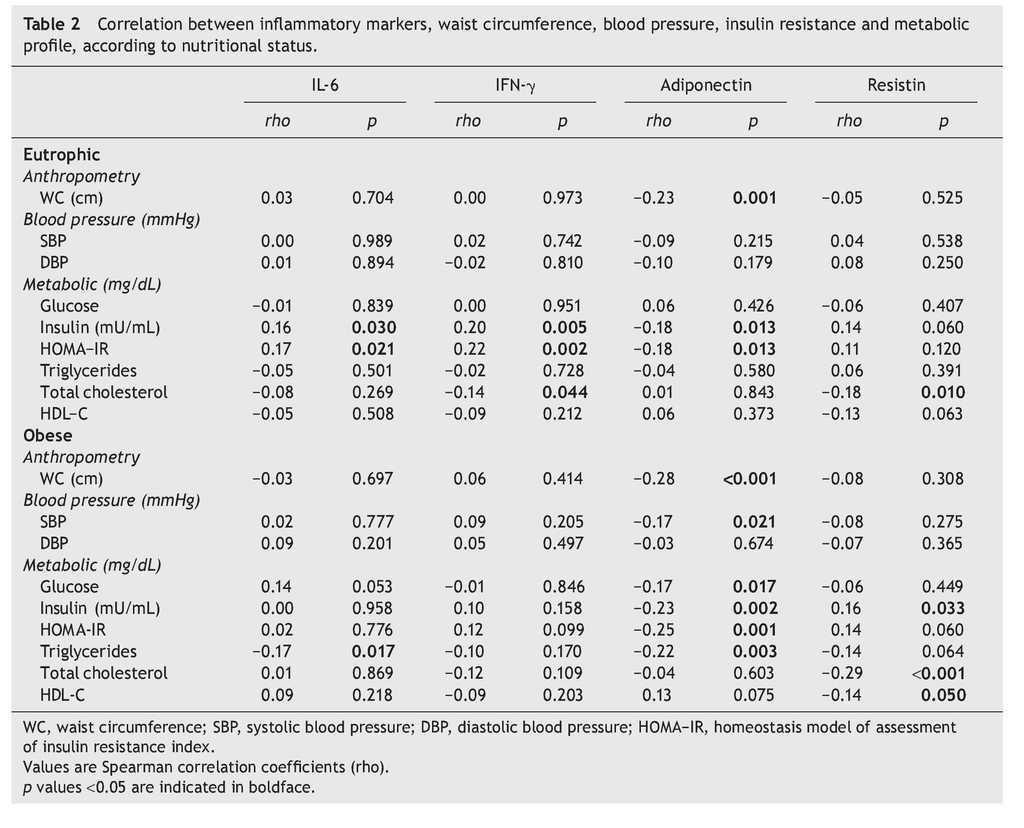 Inflammatory cytokines adiponectin, resistin, IL-6 and IFN-γ are ...