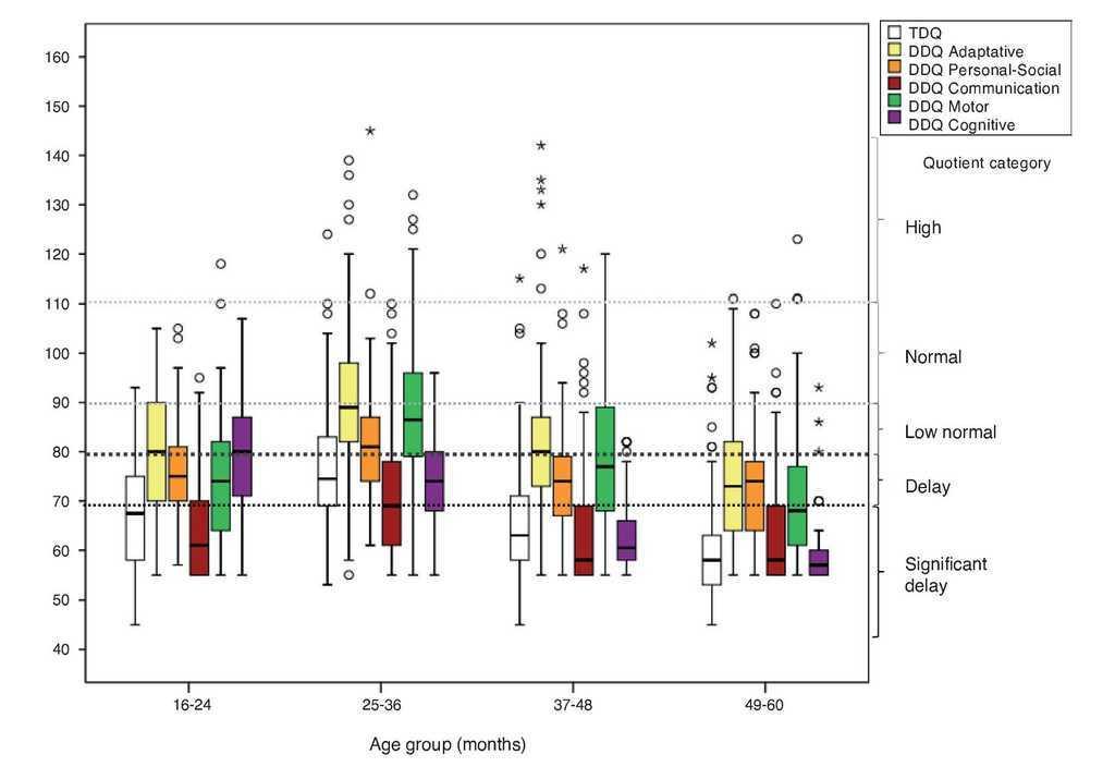 Diagnostic evaluation of the developmental level in children identified ...