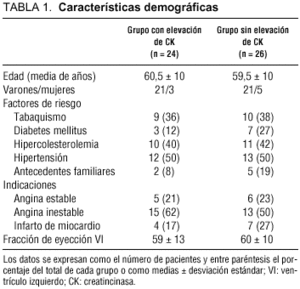 Elevaciones de la creatincinasa tras intervencionismo coronario ...