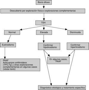 Un paciente con bocio | Medicina Integral
