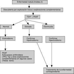 Un paciente con bocio | Medicina Integral