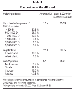 An extensively hydrolysed cow's milk formula improves clinical symptoms ...