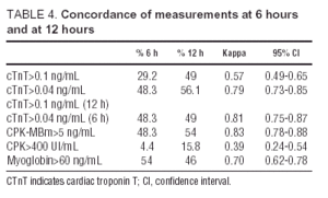 Utility of the Serum Biochemical Markers CPK, CPK MB Mass, Myoglobin ...