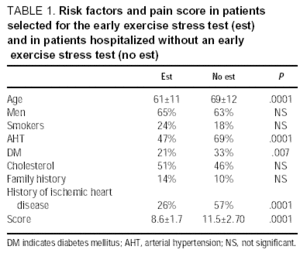 Value of Early Exercise Stress Testing in a Chest Pain Unit Protocol ...