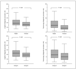 Transradial Approach to Coronary Angiography and Angioplasty: Initial ...