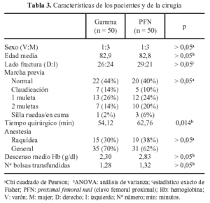 Fracturas pertrocantéreas de fémur en el anciano: clavo Gamma y clavo ...