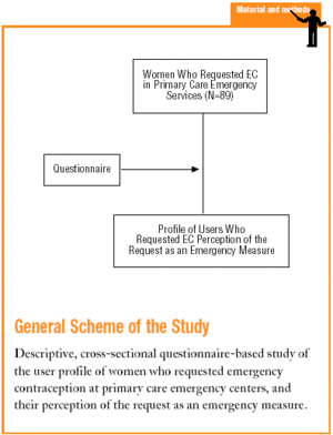 Emergency Contraception. Users Profile in Primary Care Emergency ...