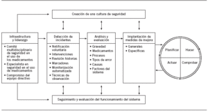 Programa multidisciplinario de prevención de errores de medicación en ...