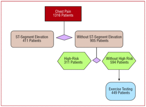 Usefulness of Clinical Profiling and Exercise Testing in the Prognostic ...