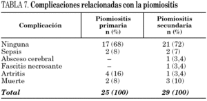 Piomiositis: una revisión retrospectiva en un hospital terciario del ...