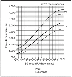 Crecimiento intrauterino en un grupo seleccionado de recién nacidos ...