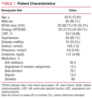 Stability of NT-ProBNP in Patients With Systolic Heart Failure ...