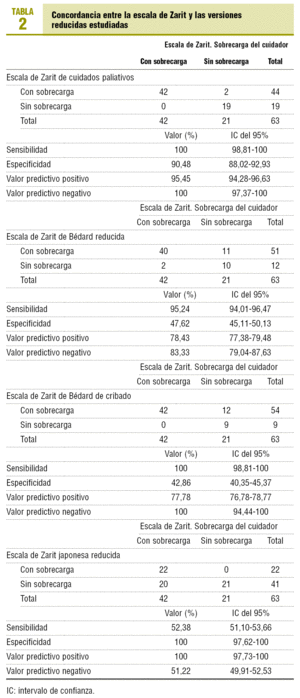 Escala de Zarit reducida para la sobrecarga del cuidador en atención ...