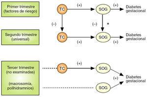 Diabetes y embarazo. Guía Asistencial 2006 | Progresos de Obstetricia y ...
