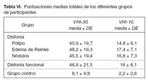 Adaptación y validación del índice de incapacidad vocal (VHI-30) y su ...