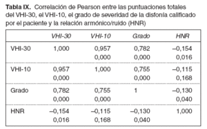 Adaptación y validación del índice de incapacidad vocal (VHI-30) y su ...