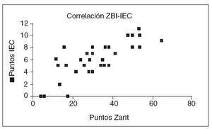 Índice de esfuerzo del cuidador: test diagnóstico de sobrecarga en ...