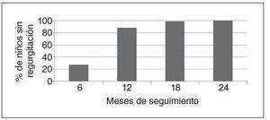 Prevalencia e historia natural del reflujo gastroesofágico: encuesta ...