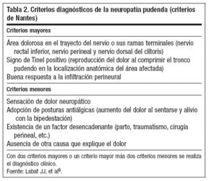 Neuropatía pudenda: a propósito de un caso | Medicina de Familia. SEMERGEN