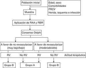 Valor pronóstico de la clasificación WIfI en pacientes con pie ...