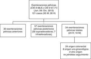 Exenteración pélvica total en el tratamiento de las neoplasias ...
