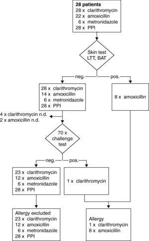Suspicion of macrolide allergy after treatment of infectious diseases ...