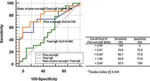 Pine nut allergy in Korean children: Clinical characteristics and ...